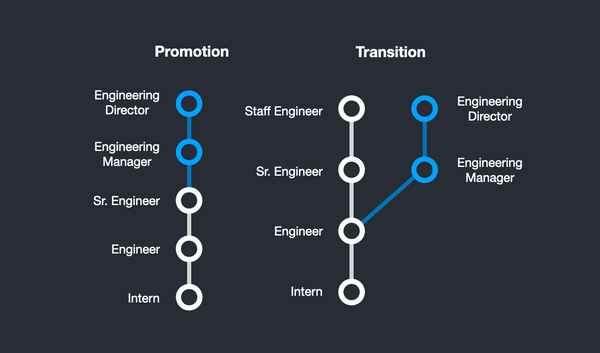 個人貢獻者（IC）跟管理者的差異與職涯規劃